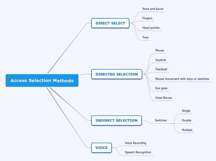 Access Selection Methods - Mind Map